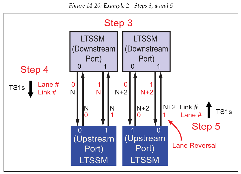Linux学习笔记：PCIE协议篇 (3) -- LTSSM (2):Configuration State_pcie ltssm ...