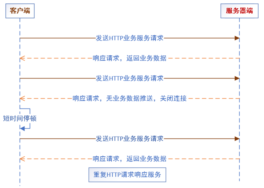 Java实现Server-Sent Events (SSE)协议_java使用servlet实现sse功能-CSDN博客