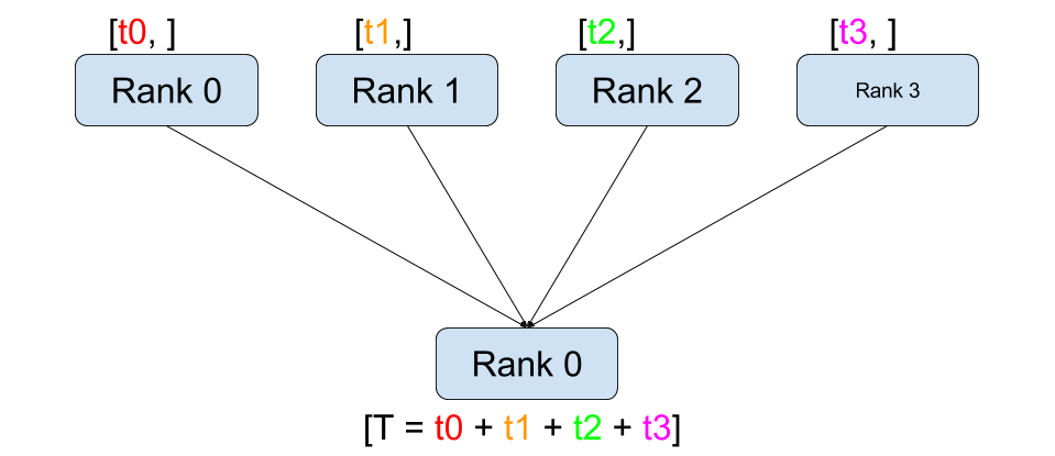 RingAllReduce的原理及其代码_ring allreduce代码-CSDN博客