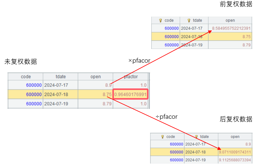 SPL量化课---第 3 章 复权数据-CSDN博客