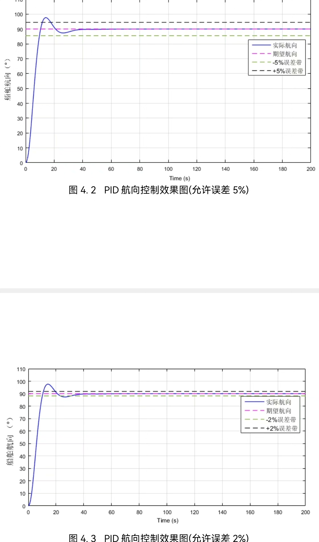 探索船舶航向控制：基于Norrbin与Nomoto模型的PID与ADRC控制之旅-CSDN博客