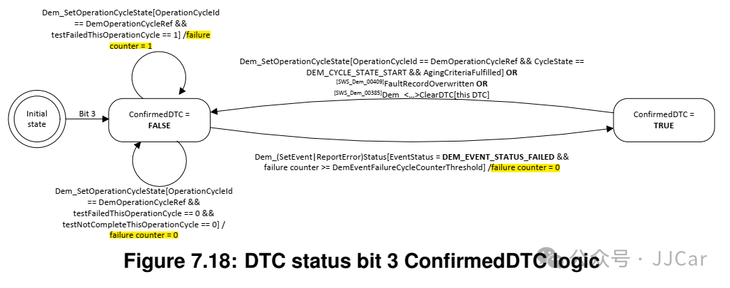 【AUTOSAR诊断】DTC状态位-CSDN博客