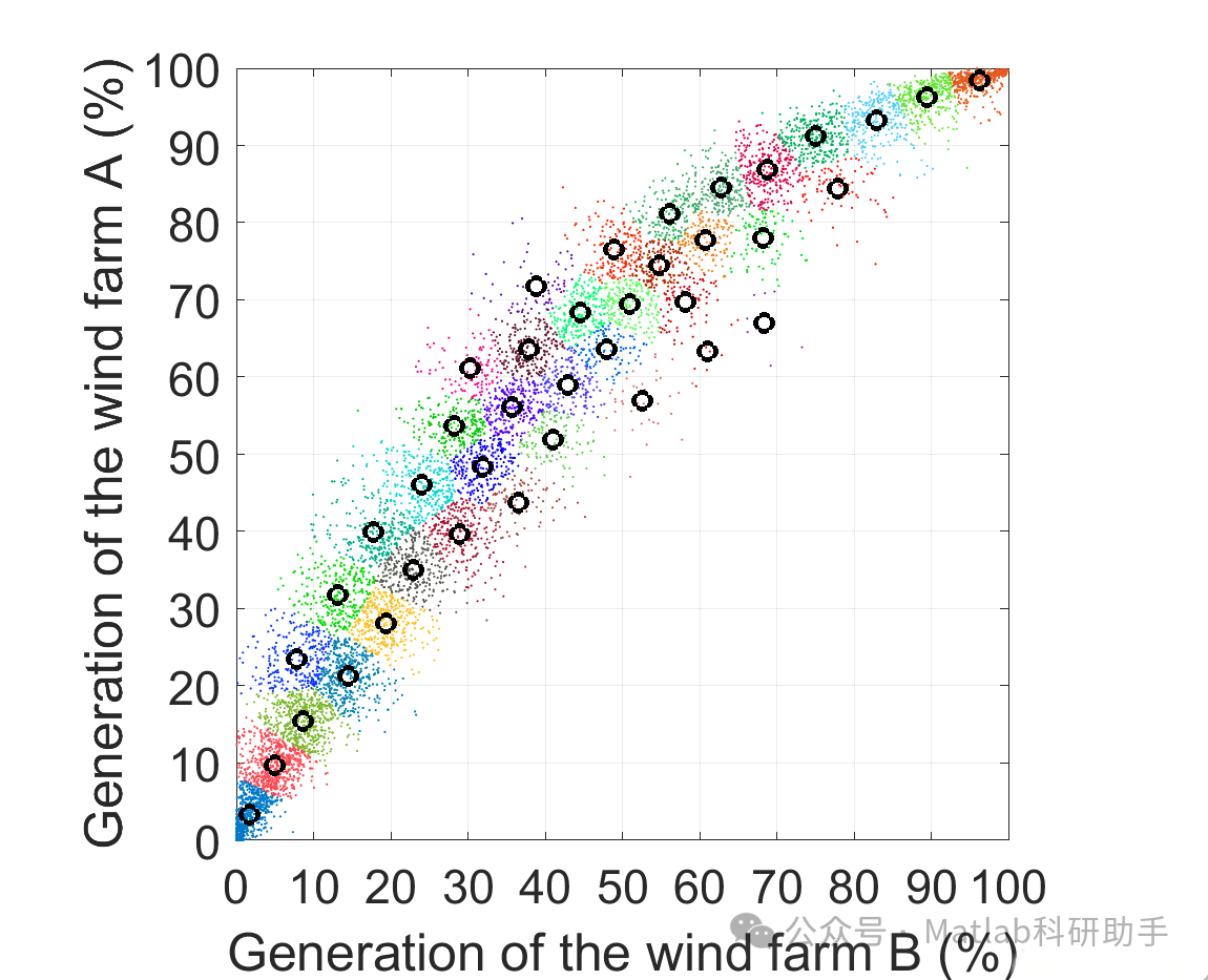 【风场景生成与削减】【m-ISODATA、kmean、HAC】无监督聚类算法，用于捕获电力系统中风场景生成与削减研究-CSDN博客