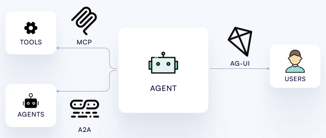 Google A2UI协议深度解析：AI Agent UI“说话”技术”-CSDN博客