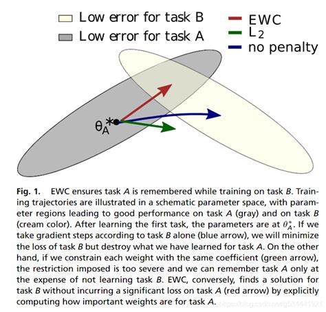 弹性权重整合（EWC）算法_ewc算法-CSDN博客