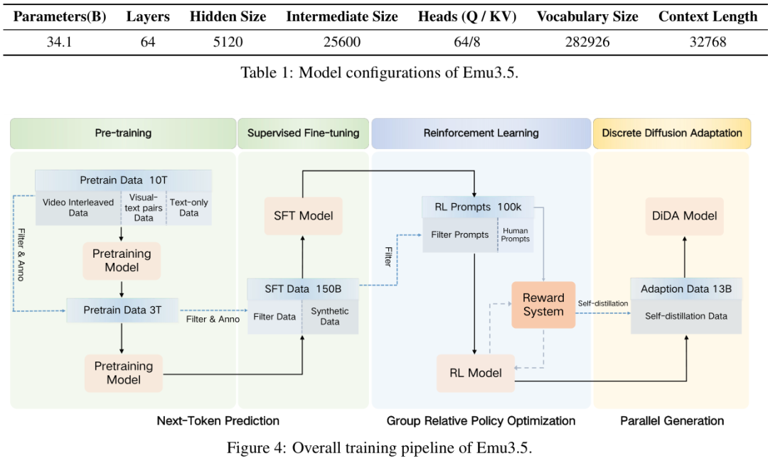 长达790年视频镜头，打造原生多模态世界模型！北京智源研究院用Emu3.5统一“世界”-CSDN博客