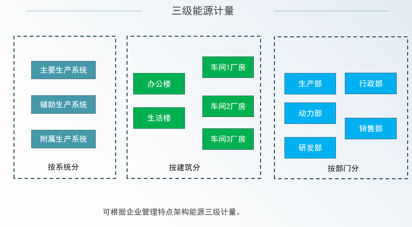 工厂能耗管理新革命：Acrel-7000助力企业高效节能，迈向“双碳”目标 -CSDN博客