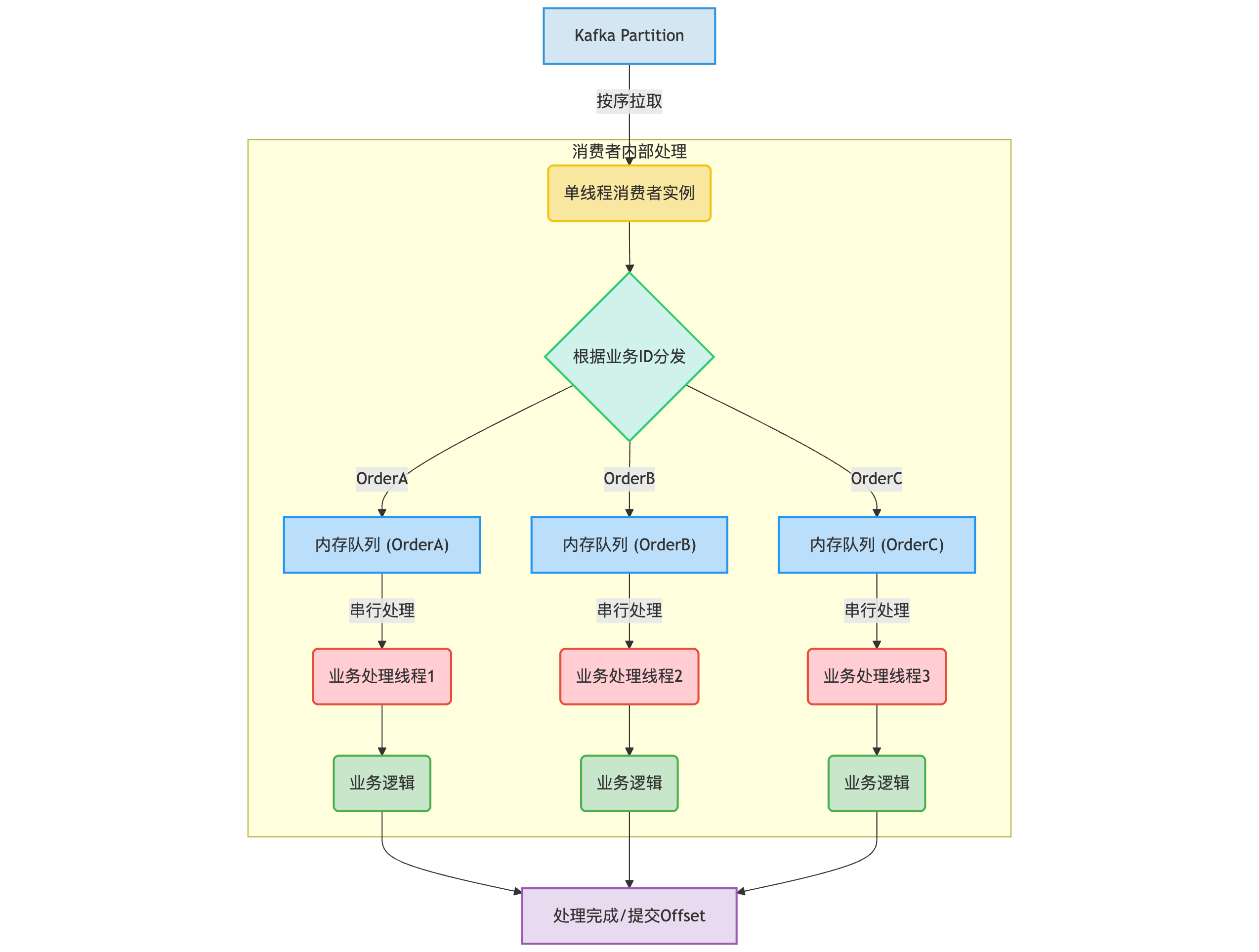 消息队列如何保证消息的顺序性_java 顺序消息-CSDN博客