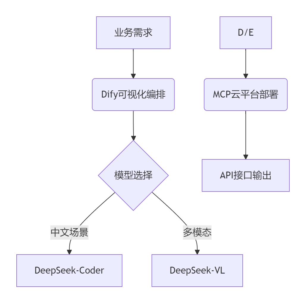 Dify+DeepSeek+MCP三件套：零门槛打造AI应用流水线，手把手实战教学！_群晖 docker dify ddeepseek-CSDN博客