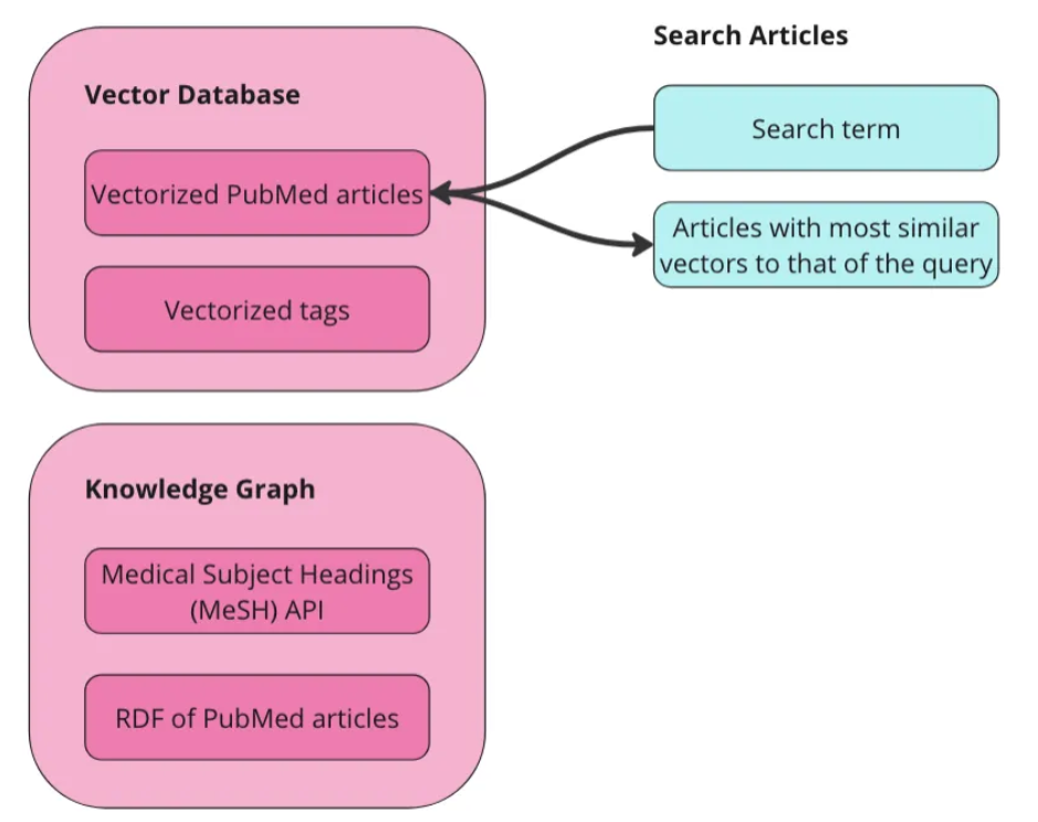 Graph RAG实战：使用知识图谱和AI检索、筛选和总结医学期刊文章_graphrag的检索-CSDN博客