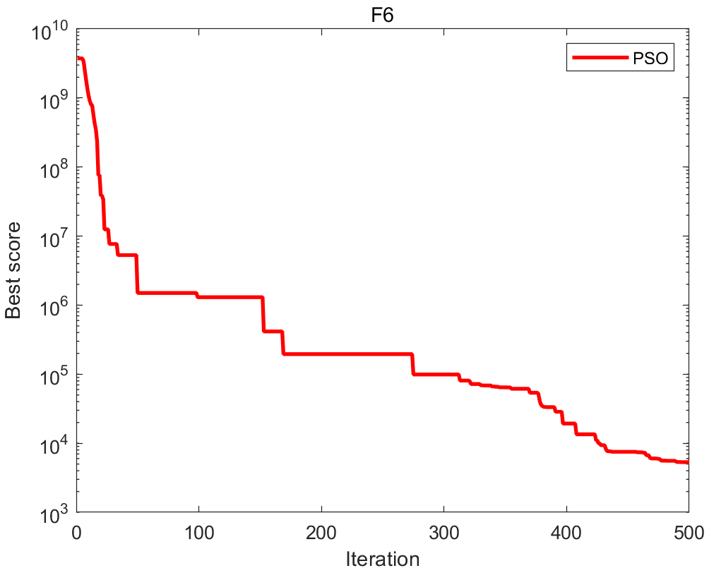 超详细！CEC2022测试函数最全公式图像介绍与调用方法 Matlab代码免费获取-CSDN博客