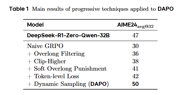 技术聚焦 | 字节、清华团队开源RL算法DAPO，性能超越DeepSeek GRPO_dapo算法-CSDN博客