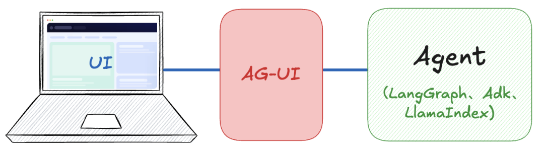 MCP、A2A、AG-UI 是什么？一文讲清大模型应用集成三大协议_copilotkit a2a-CSDN博客