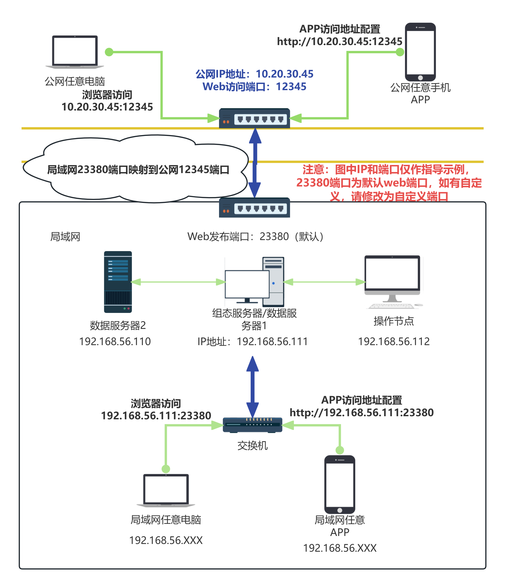 公网IP、私网IP、动态IP、静态IP有什么区别？如何在任意公网IP访问私网IP(InPlantSCADA WEB画面)?-CSDN博客