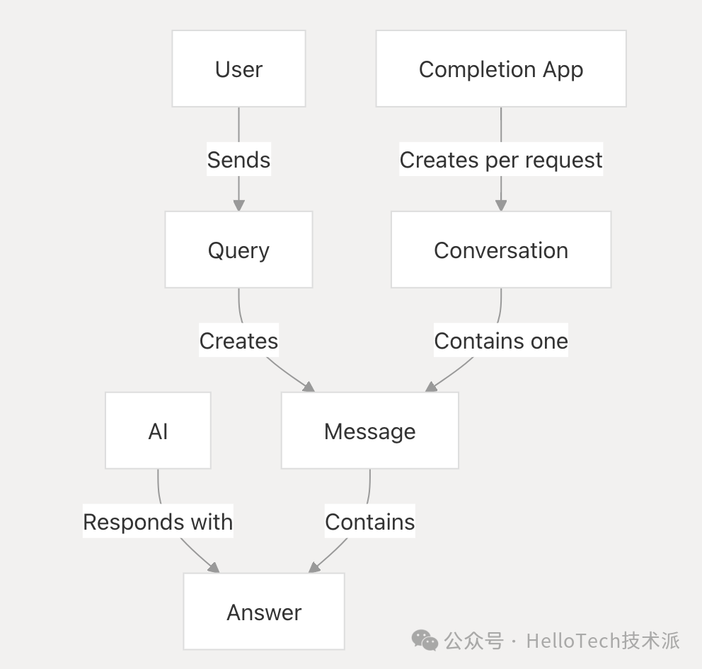 从零开始学 Dify- 对话系统的关键功能_dify conversation-CSDN博客