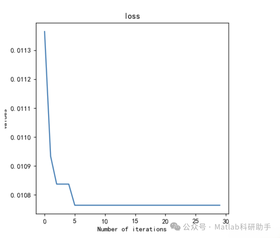 【WOA-LSTM】基于WOA优化 LSTM神经网络预测研究附Python代码-CSDN博客