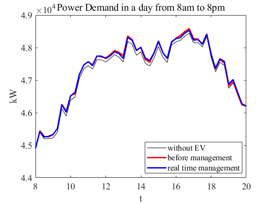 【优化充电】基于粒子群优化的电动汽车充电动态优化策略附Matlab代码-CSDN博客