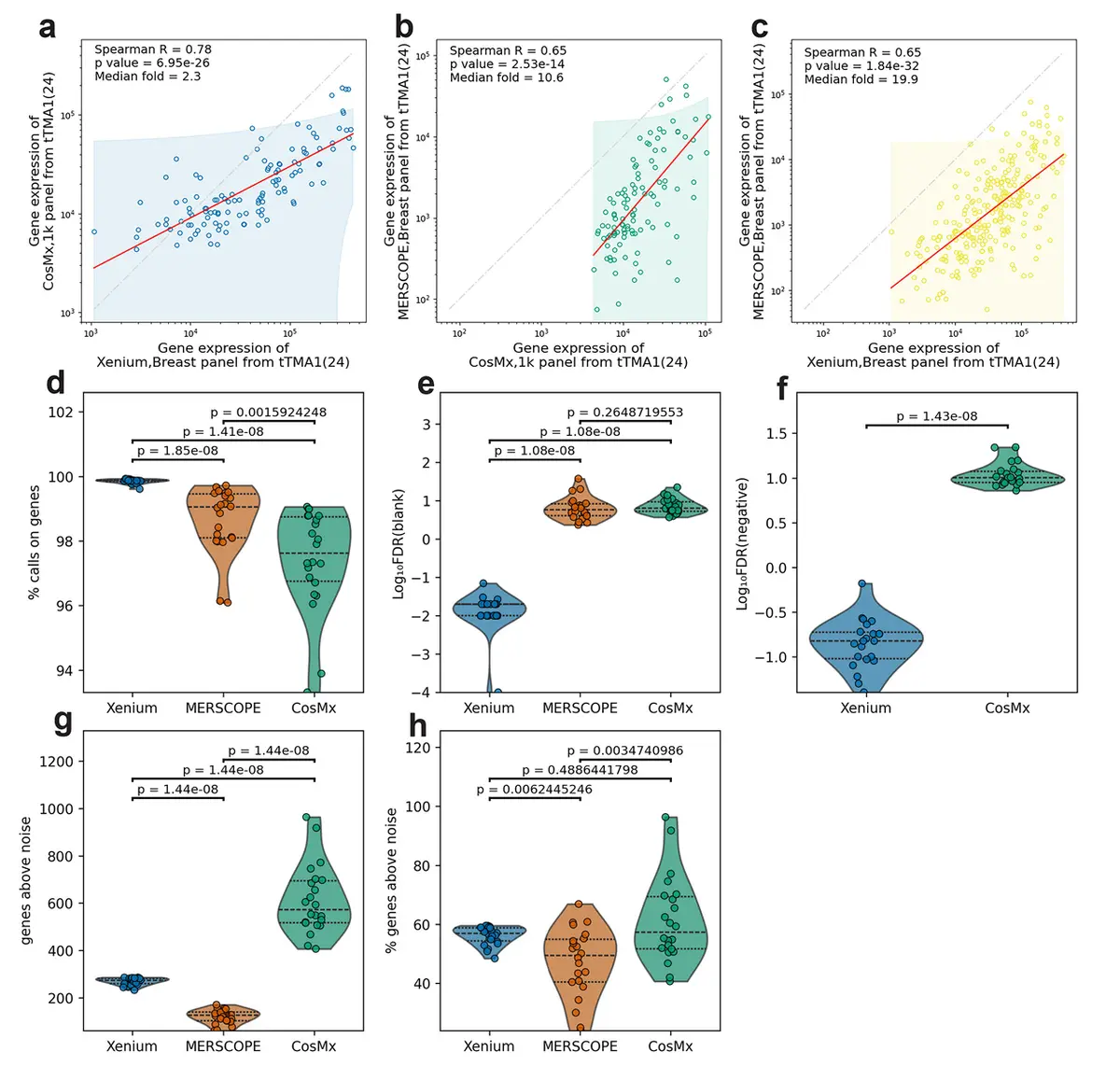 知识扩展--Xenium、CosMx的技术比较_cosmx smi和xenium分别是怎么分割单细胞的?-CSDN博客