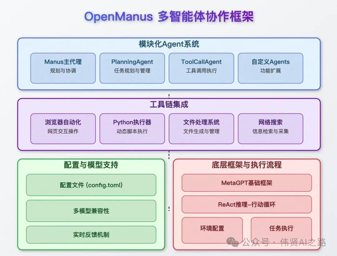 OpenManus 来袭！本地部署体验智能体工作流程的奥秘_人工智能_伟贤AI之路-DeepSeek技术社区