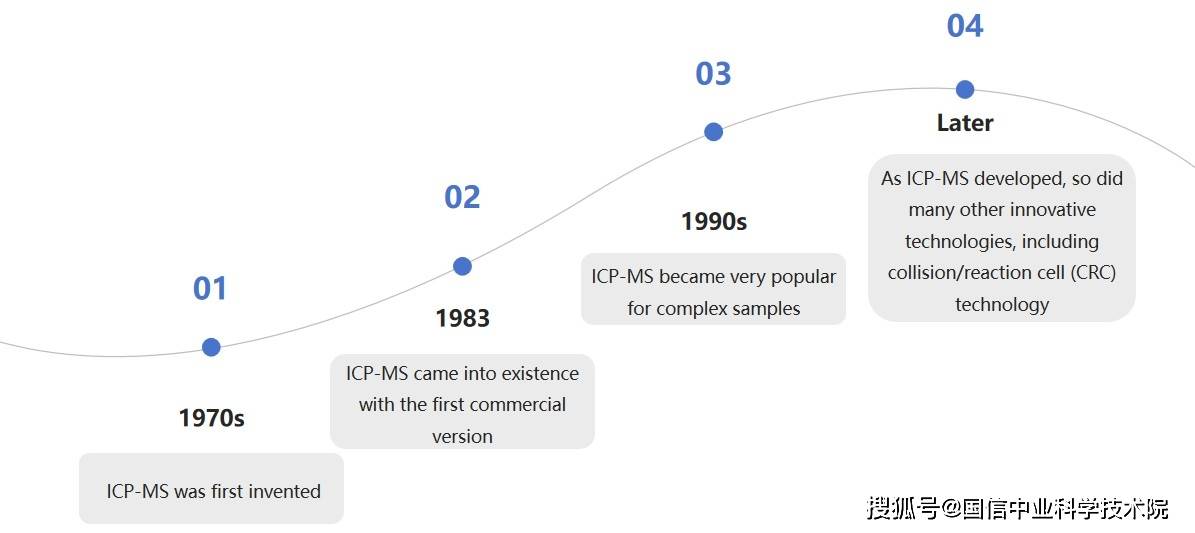 了解 ICP-MS：电感耦合等离子体质谱法终极指南_电感耦合等离子体质谱仪-CSDN博客