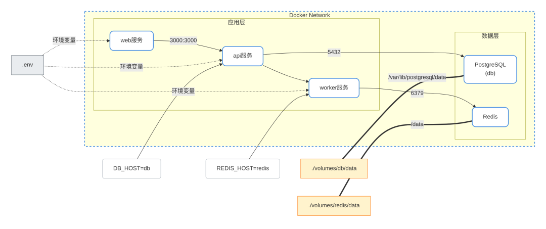 大模型开发者必看！解决Dify部署中PostgreSQL和Redis连接问题的5个实战技巧_cp .env.redis.example .env-CSDN博客