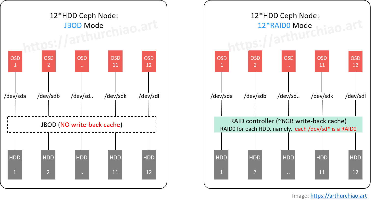 存储进阶笔记（一）：硬件基础：HDD/SDD、JBOD、RAID 等（2024）_hdd sdd-CSDN博客