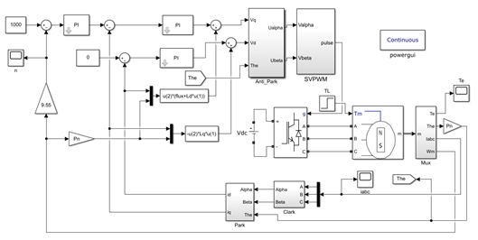 基于PI电流控制器的PMSM矢量控制 MATLAB/SIMULINK仿真模型(2018b)及说明报告-CSDN博客