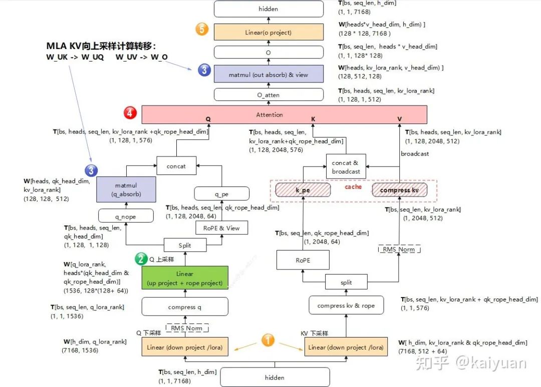 LLM推理并行优化超全总结，让你的计算速度翻倍！_tp qkv的切分-CSDN博客