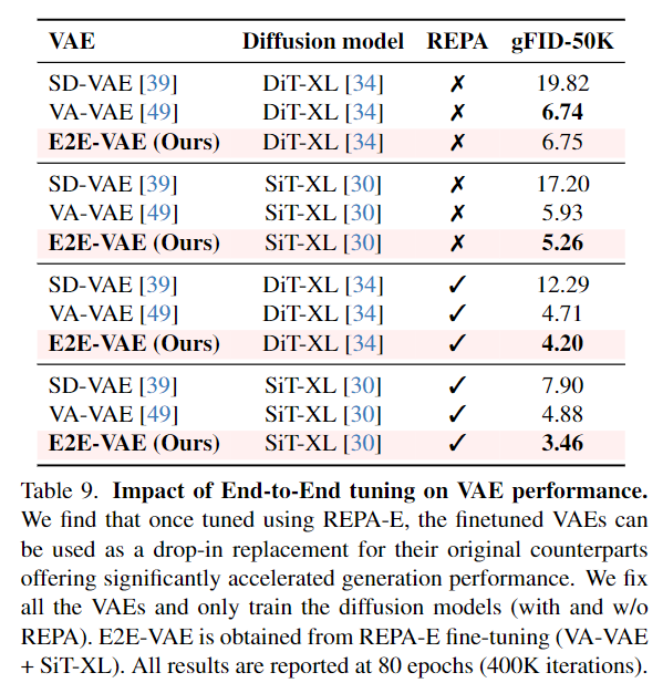 45倍加速+最新SOTA！VAE与扩散模型迎来端到端联合训练：REPA-E让VAE自我进化！_repa-e: unlocking vae for end-to-end tuning with ...