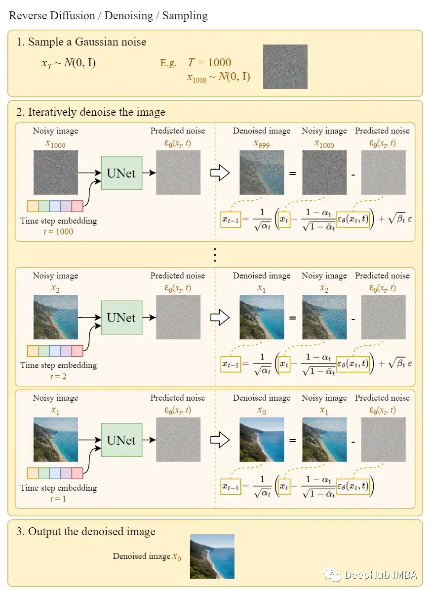 Diffusion Model(Denoising Diffusion Probabilistic Models)_denoising diffusion model-CSDN博客