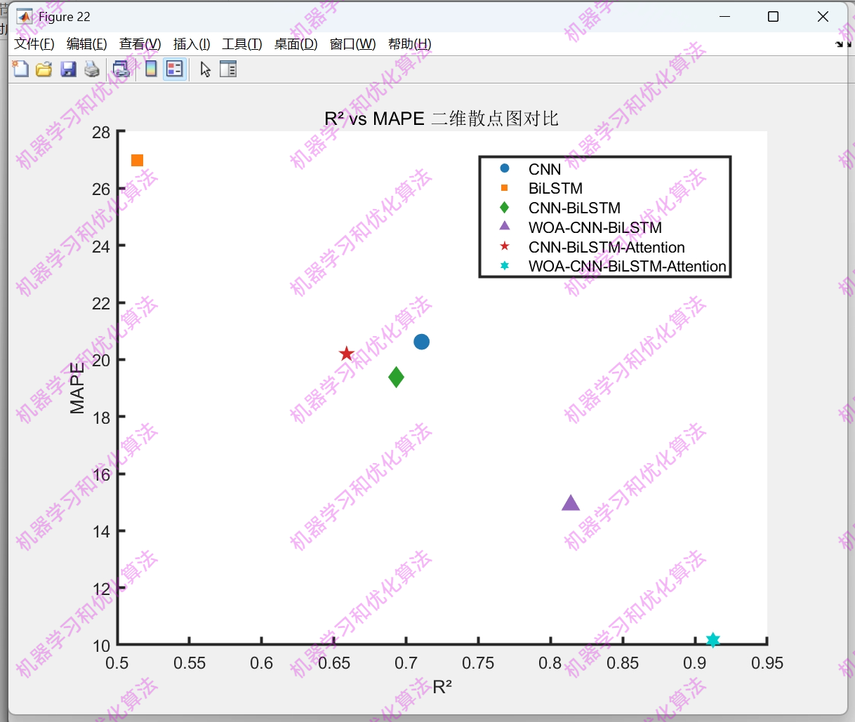 【消融实验】基于WOA-CNN-BiLSTM-Attention 6 模型单变量时序预测一键对比(单输出单输出)_消融实验代码-CSDN博客