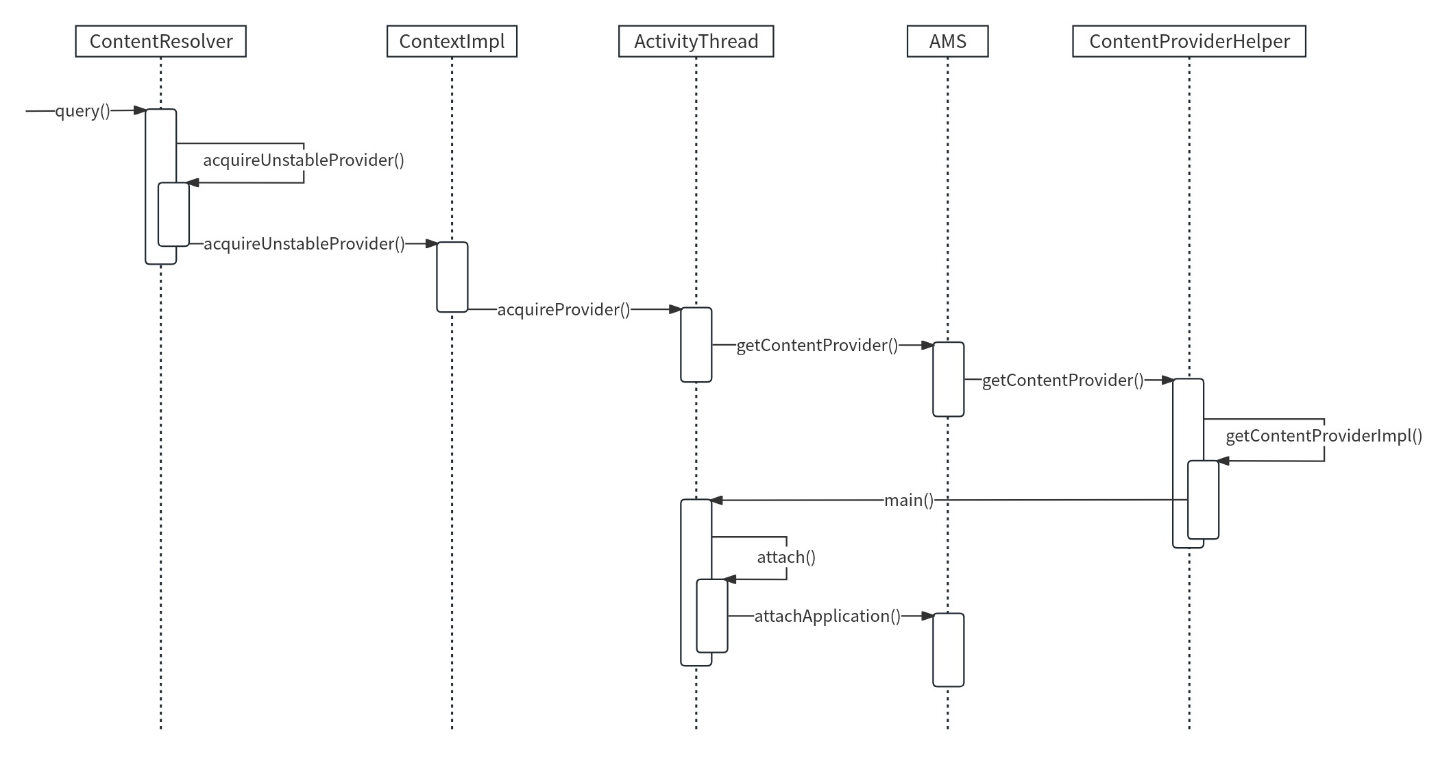 【Android关键流程】ContentProvider 的启动过程-CSDN博客
