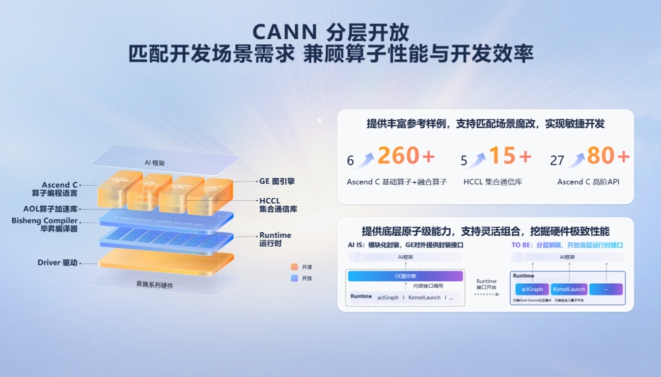 从开放生态到技术破局，昇腾CANN筑实AI时代的创新基座 -CSDN博客