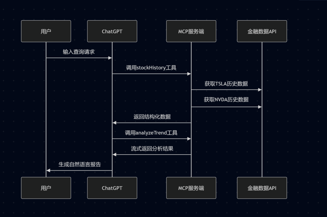 “三小时搞定AI工具开发“：基于MCP的Node.js极简实践-CSDN博客