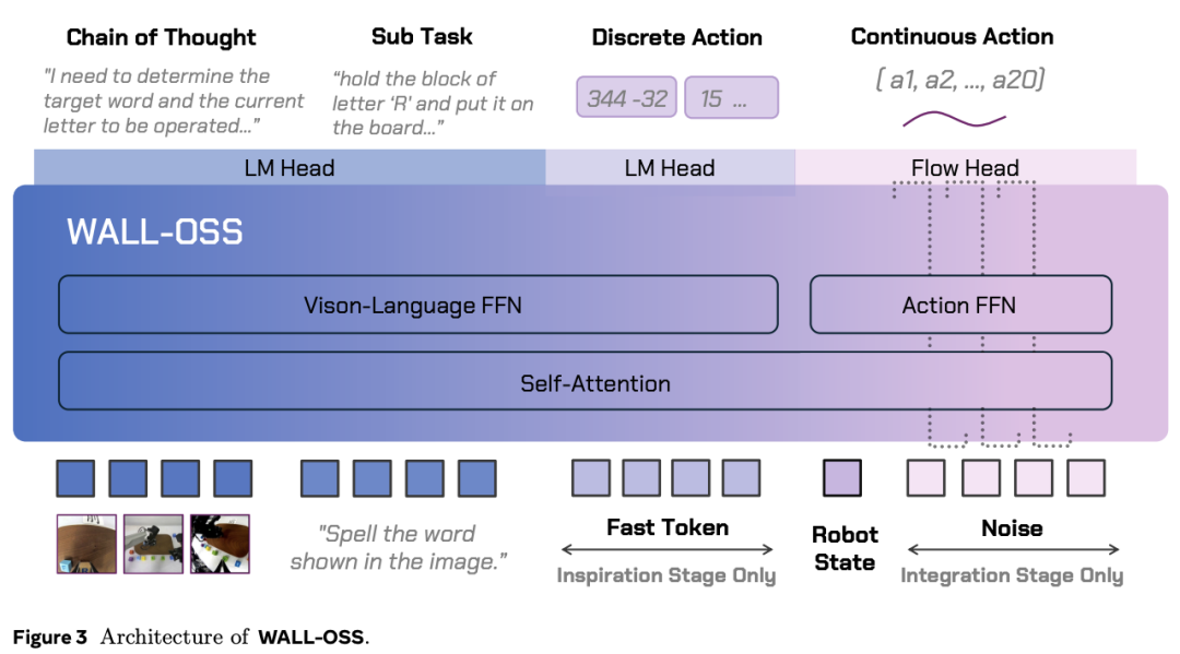 WALL-OSS开源：4.2B参数通用具身智能大模型，超越π0，单卡部署全攻略！_wall-x模型-CSDN博客
