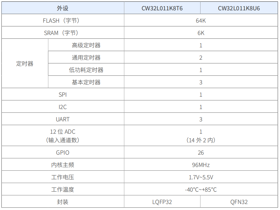 新品发布 | 96MHz主频 M0+内核低功耗单片机CW32L011产品介绍_cw32l011 pack-CSDN博客