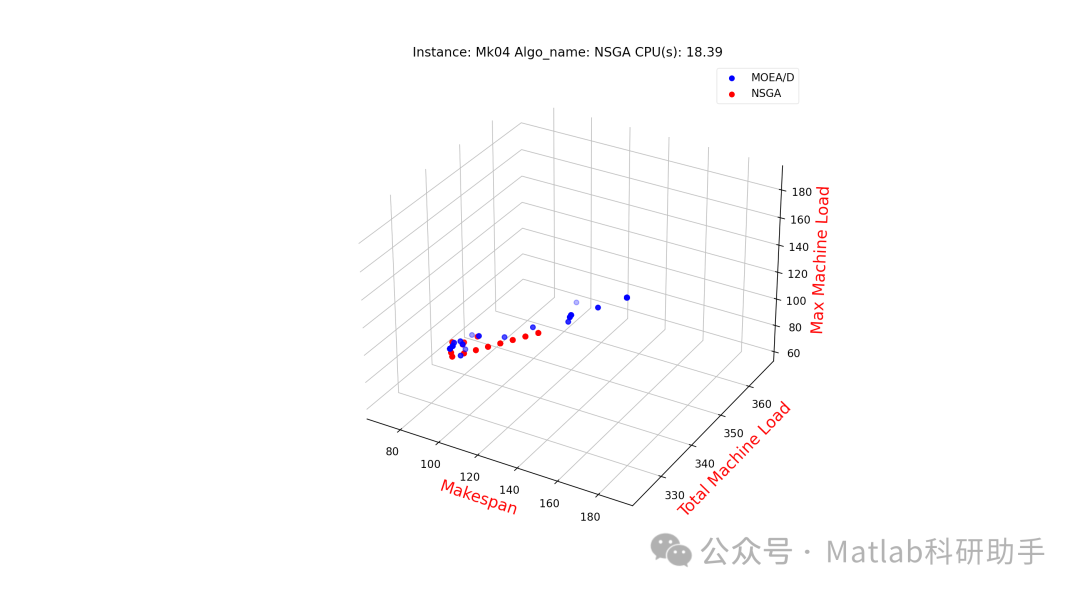 基于MOEAD和NSGA算法的柔性车间调度研究附Python代码-CSDN博客