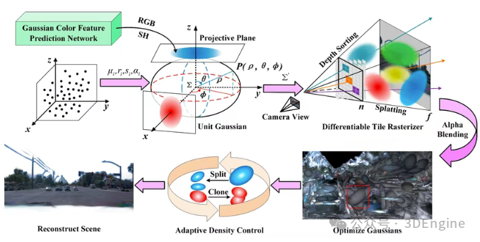 一文读懂3D高斯渲染黑科技：附Three.js 加载 3D Gaussian Splatting (3DGS) 实现方案-CSDN博客