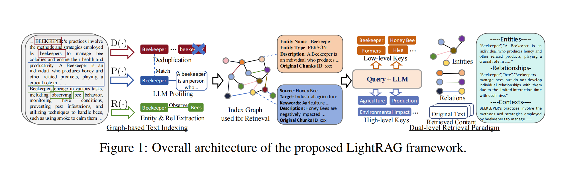 LightRAG：用图结构和双层检索打造更智能的RAG系统-CSDN博客