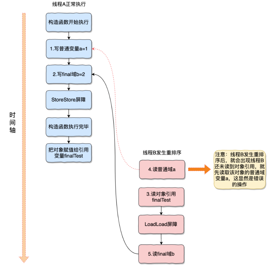 final关键字的8个细节，你知道几个？_final变量的赋值时机-CSDN博客