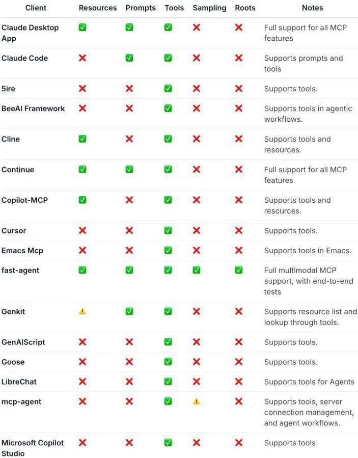 AGI｜爆火的MCP背后，为何被称作 AI 模型的“万能适配器”？_smart-agi mcp-CSDN博客