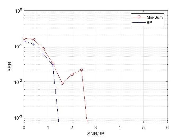 【编码】基于matlab的不同码长不同码率ldpc码编码仿真matlab的ldpc仿真 Csdn博客