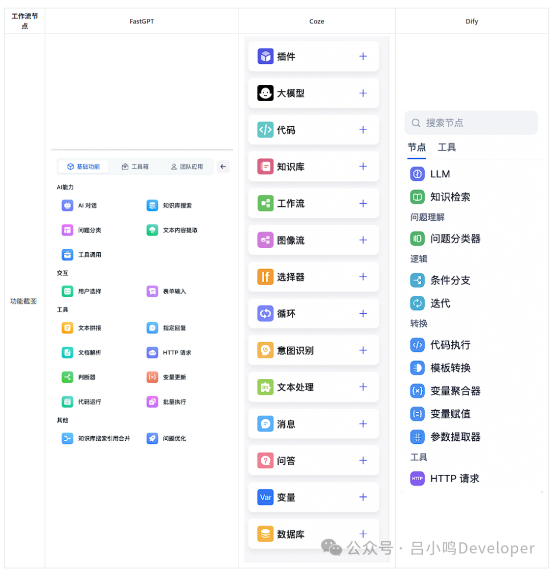 AI智能体平台大比拼：Coze、Dify、FastGPT深度对比分析-CSDN博客