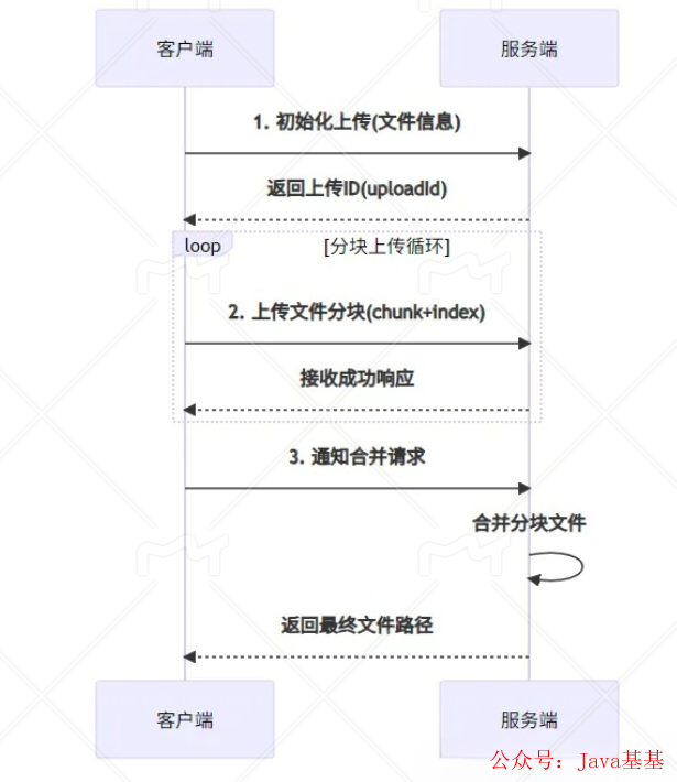 SpringBoot大文件上传卡死？分块切割术搞定GB级传输，速度飙升！-CSDN博客