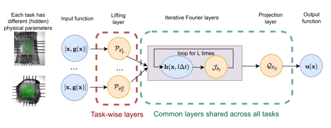物理信息神经网络杀疯了！Nature+Science=PINN_physics-informed neural network-CSDN博客