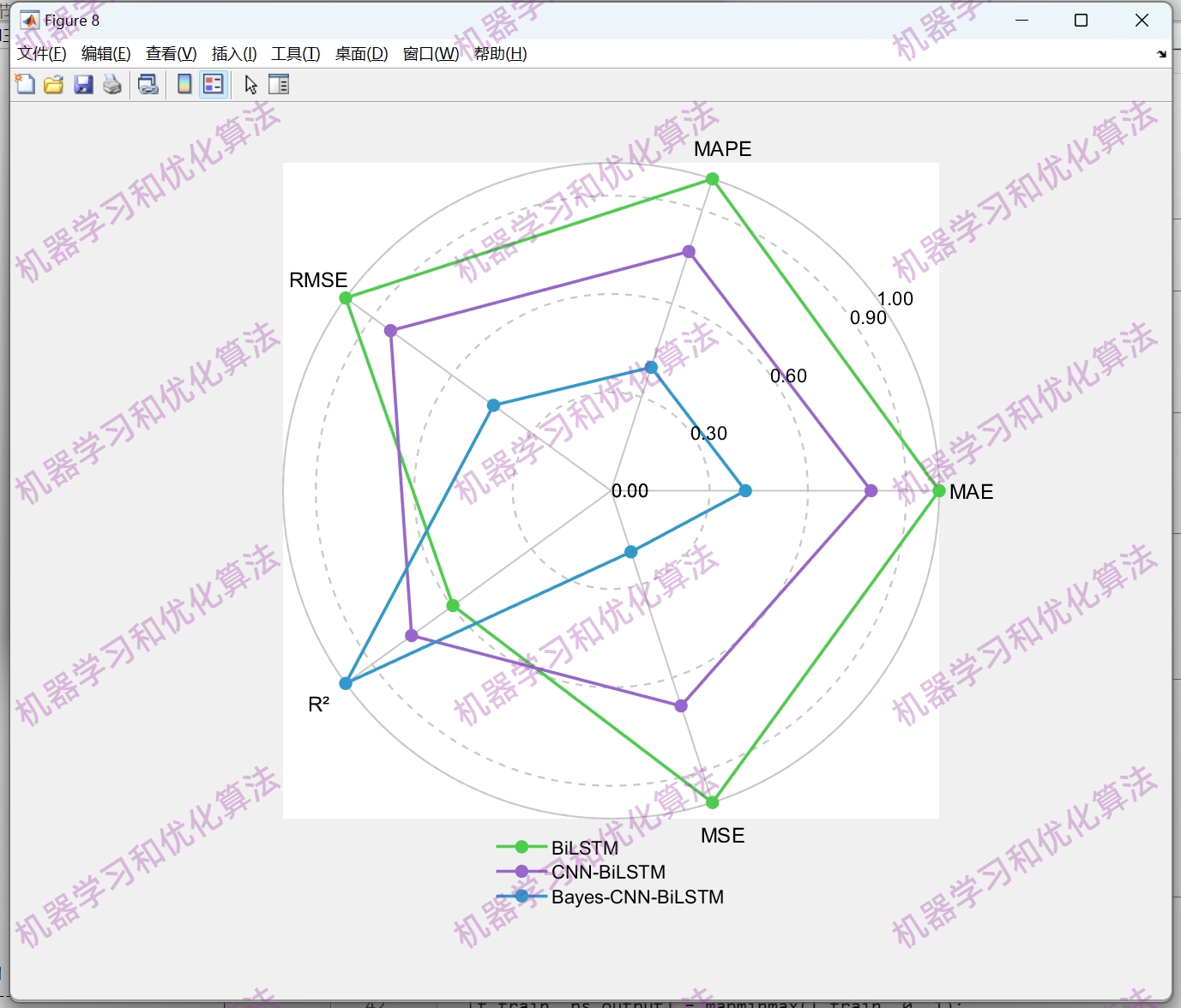 Bayes-CNN-BiLSTM/CNN-BiLSTM/BiLSTM三模型单变量时间序列预测一键对比 Matlab代码_时间序列预测库对比-CSDN博客