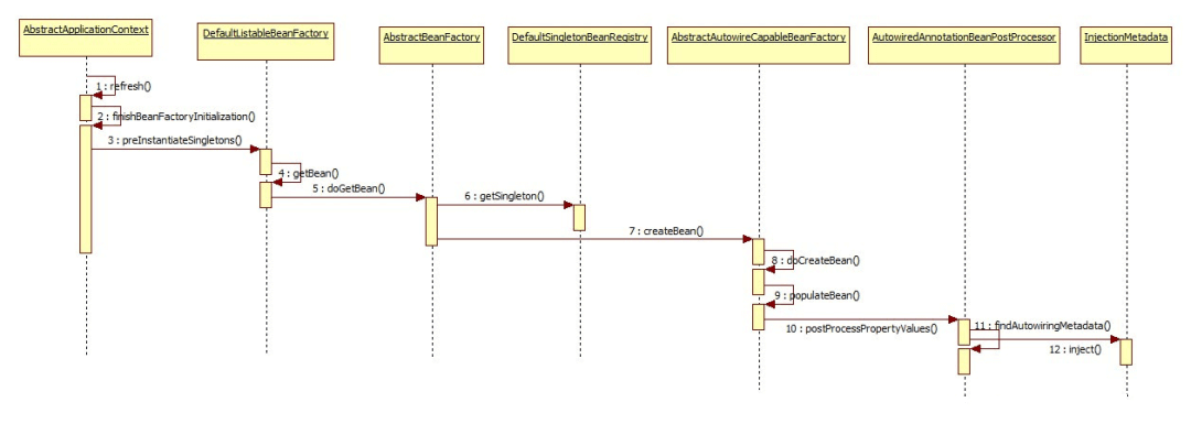 【Java开发日记】说一说 @Autowired 注解实现原理_java autowired-CSDN博客