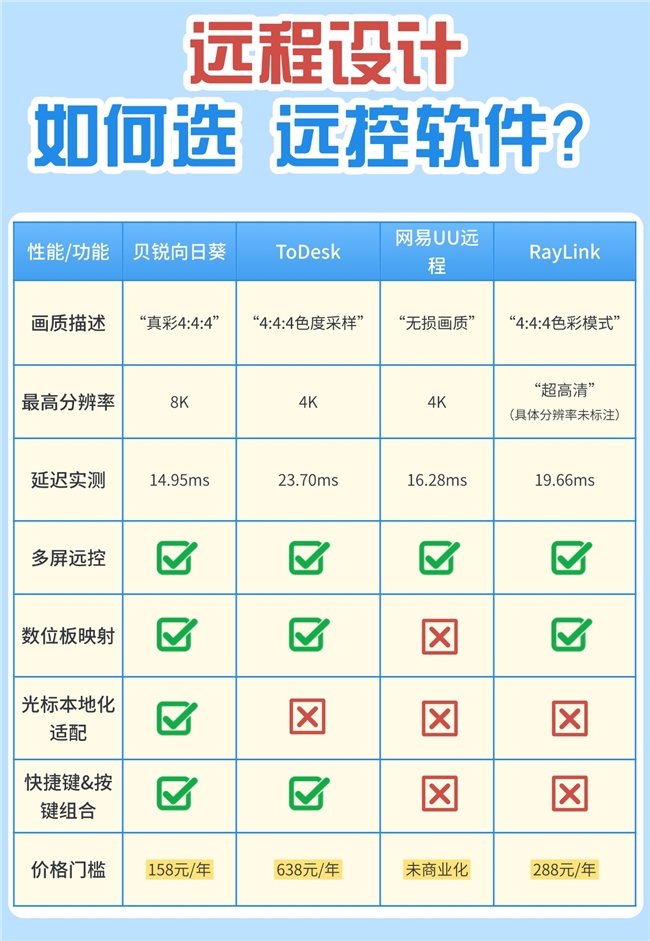 向日葵、ToDesk、网易UU远程、RayLink，哪款远控软件最适合设计师？_moonlight和uu远程哪个好-CSDN博客
