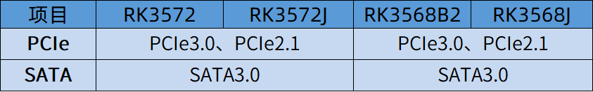 瑞芯微RK3572即将量产，RK中端主流芯片性能配置参数对比-CSDN博客