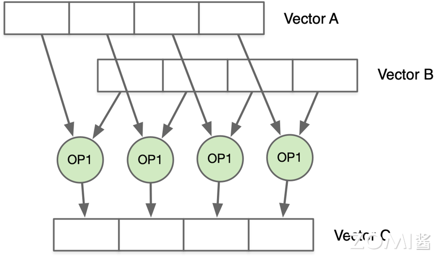 【AI系统】SIMD & SIMT 与芯片架构_simt架构-CSDN博客